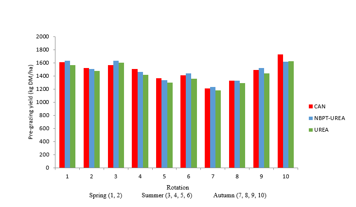 Protected Urea – Protecting the Environment and Delivering for Farmers ...