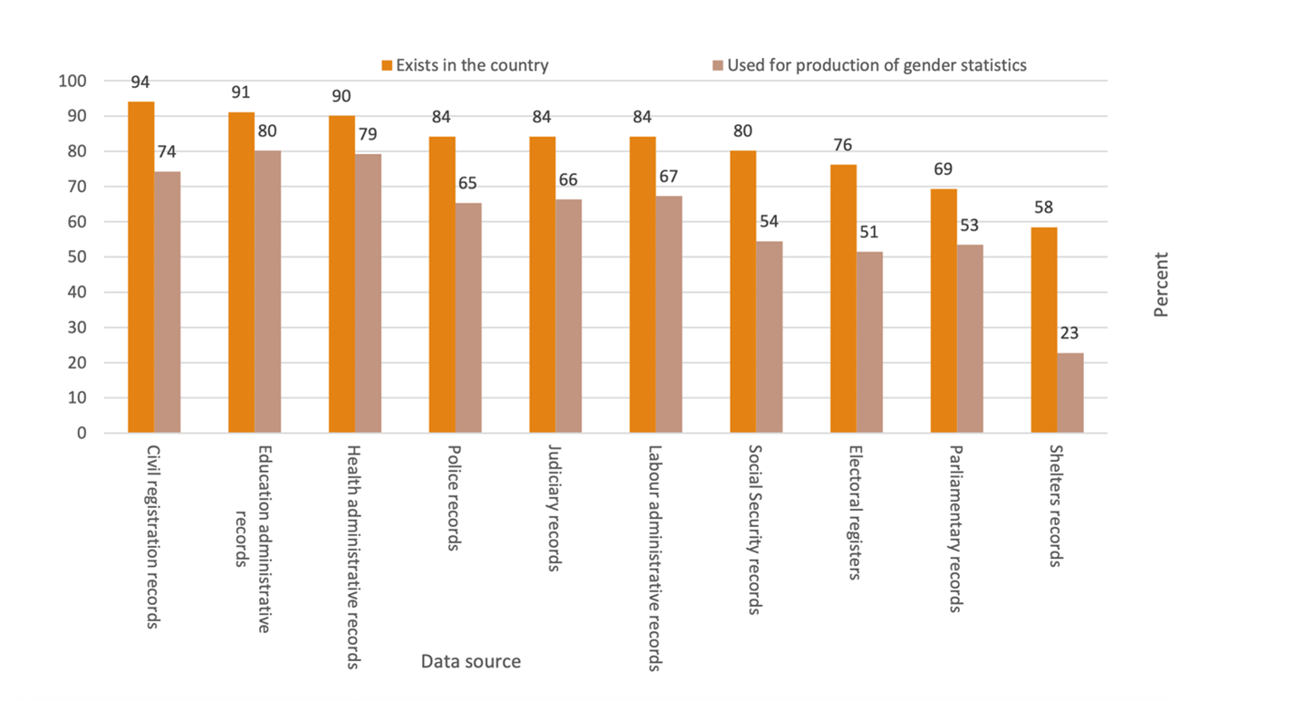 Counting what matters: The role of sex-disaggregated data and gender ...