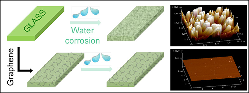 Graphene coating protects silicate glass from water-induced corrosion