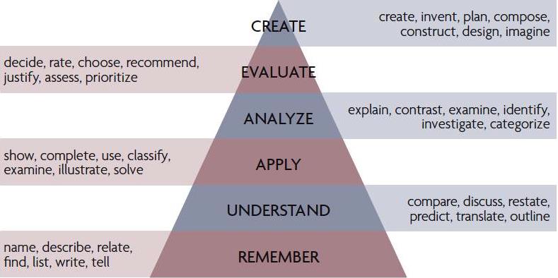 Bloom's Taxonomy - World of Better Learning | Cambridge University ...