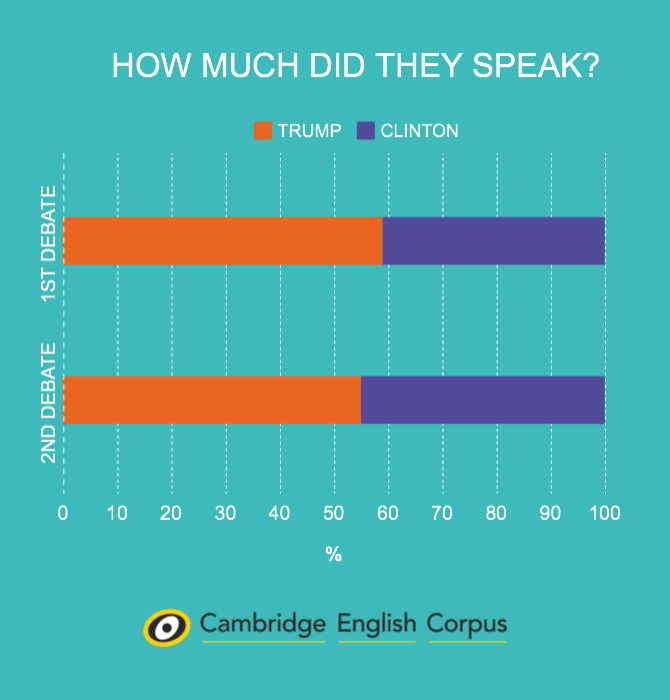 trump-how-much-did-they-speak - World of Better Learning | Cambridge ...