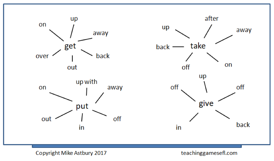 Classroom game: Drawing phrasal verbs | Cambridge English