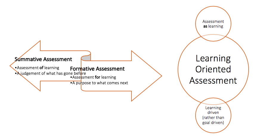 More than a test: learning oriented assessment - World of Better ...
