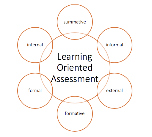 More than a test: learning oriented assessment - World of Better ...