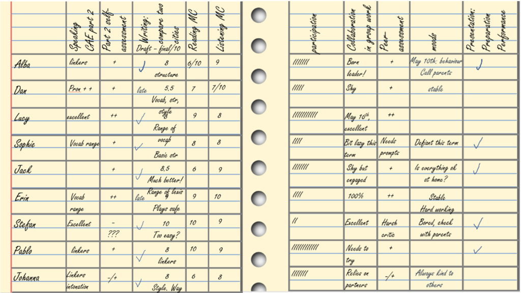 Formative assessment for remote teaching | Cambridge English