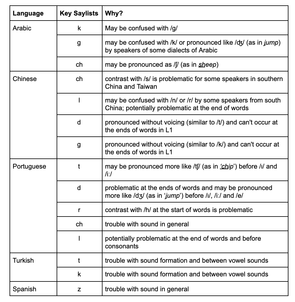What Are ‘Saylists’? How Can You Use Them? | Cambridge English