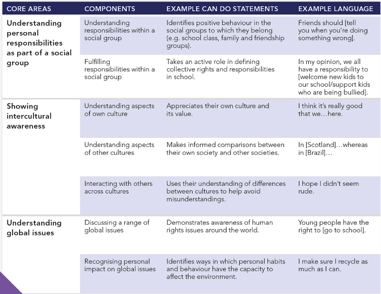 Projects To Develop Teens' Social Responsibility | Cambridge English
