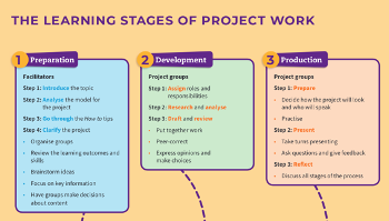 The learning stages of project work - World of Better Learning ...