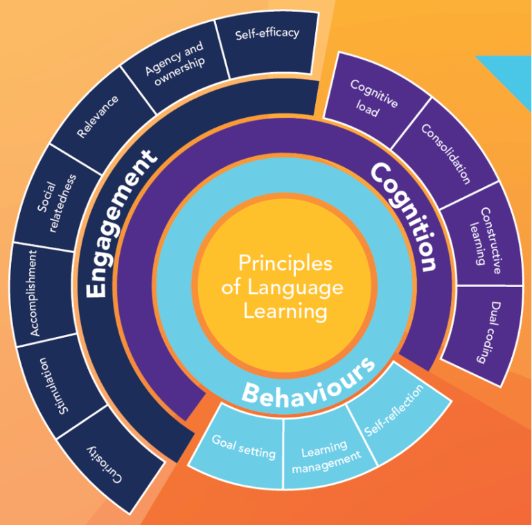Principles-of-language-learning - World of Better Learning | Cambridge ...