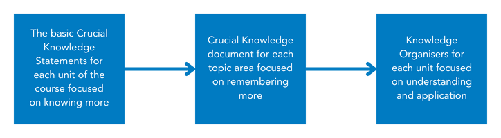 Identifying Crucial Knowledge and using recap for success | Cambridge