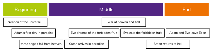 Paradise Lost Timeline | Brighter Thinking Blog | Cambridge University ...