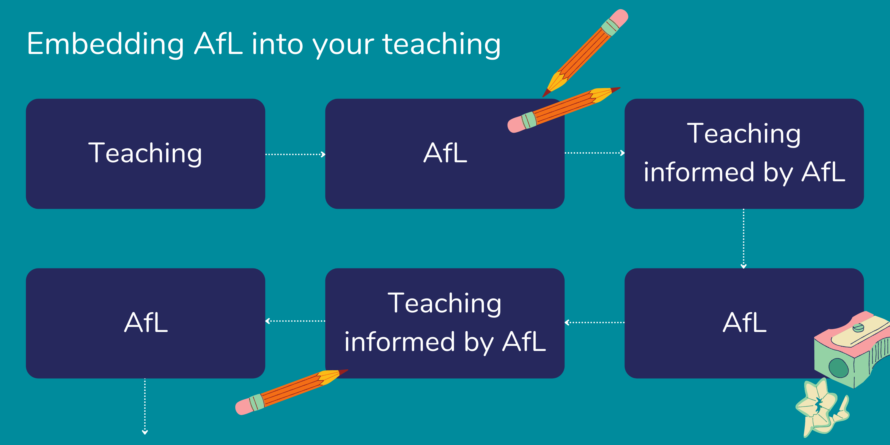 AfL Cycle Image 2 | Brighter Thinking Blog | Cambridge University Press