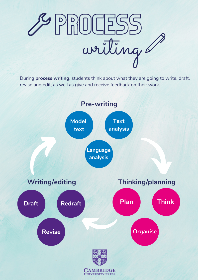Top tips for process writing | Brighter Thinking Blog | Cambridge ...