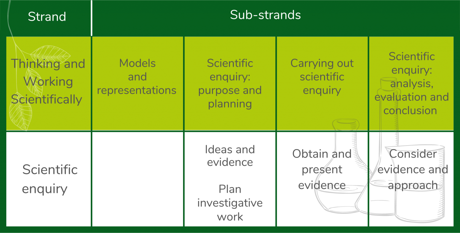 What is Thinking and Working Scientifically | Cambridge