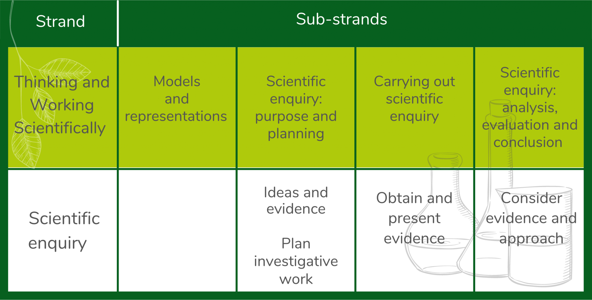 What is Thinking and Working Scientifically | Cambridge