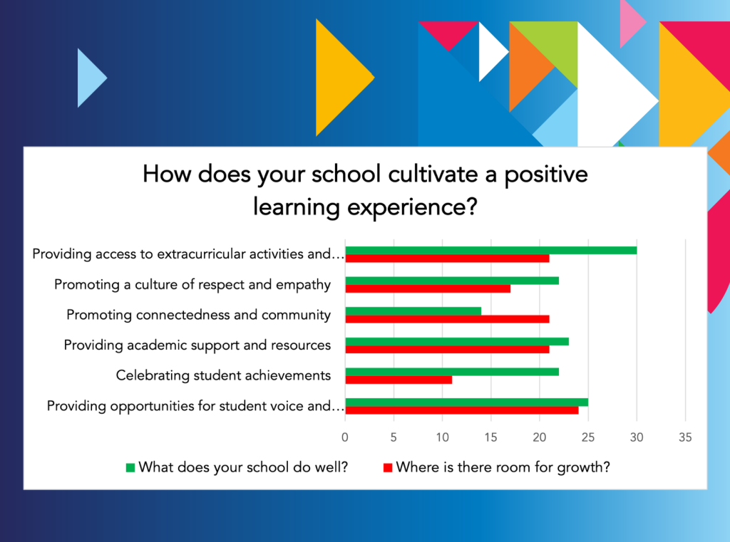 How are IB educators cultivating a positive learning experience?